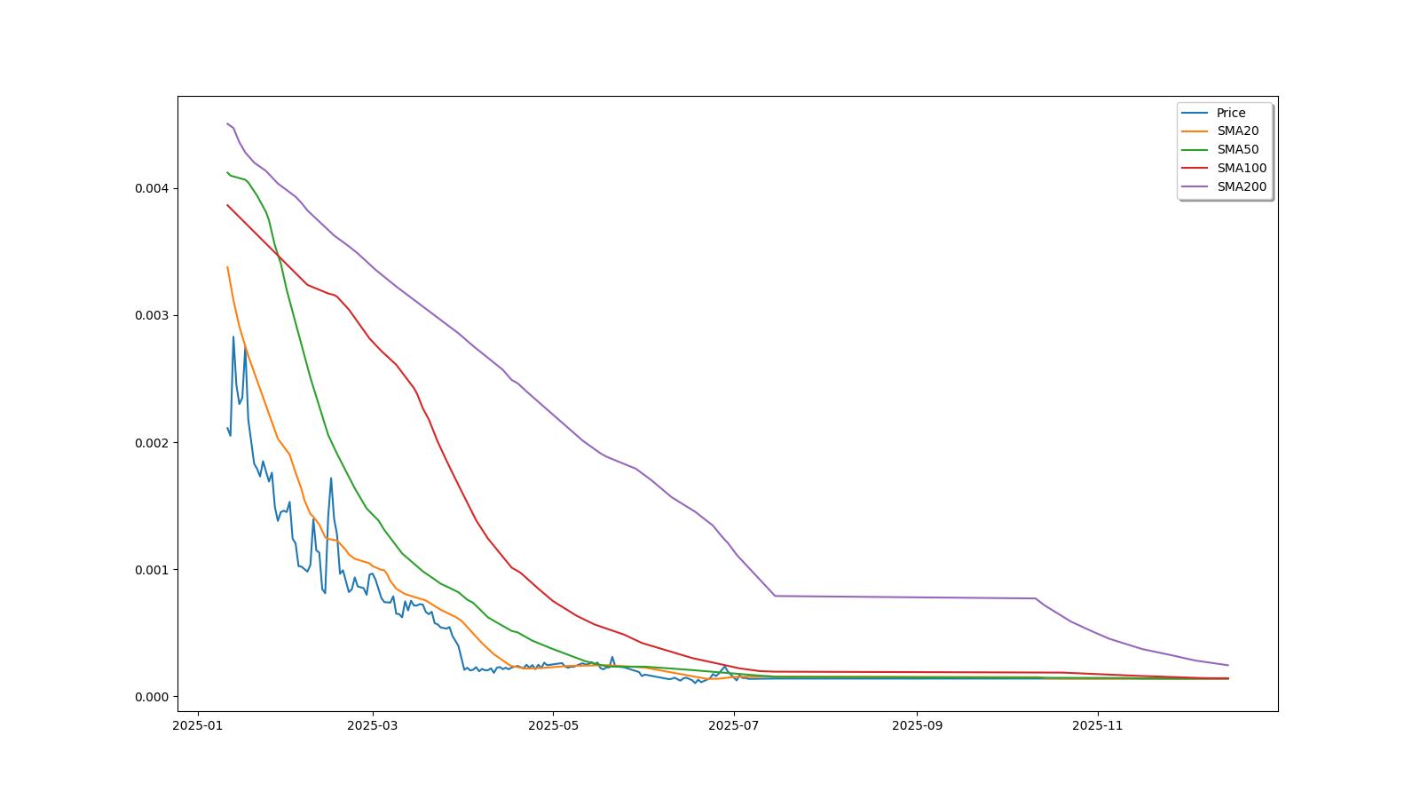 MicroChains Gov Token Simple Moving Averages