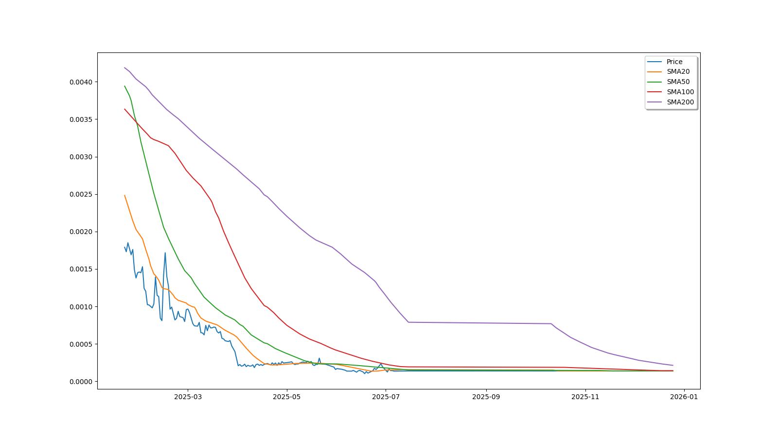 MicroChains Gov Token Simple Moving Averages