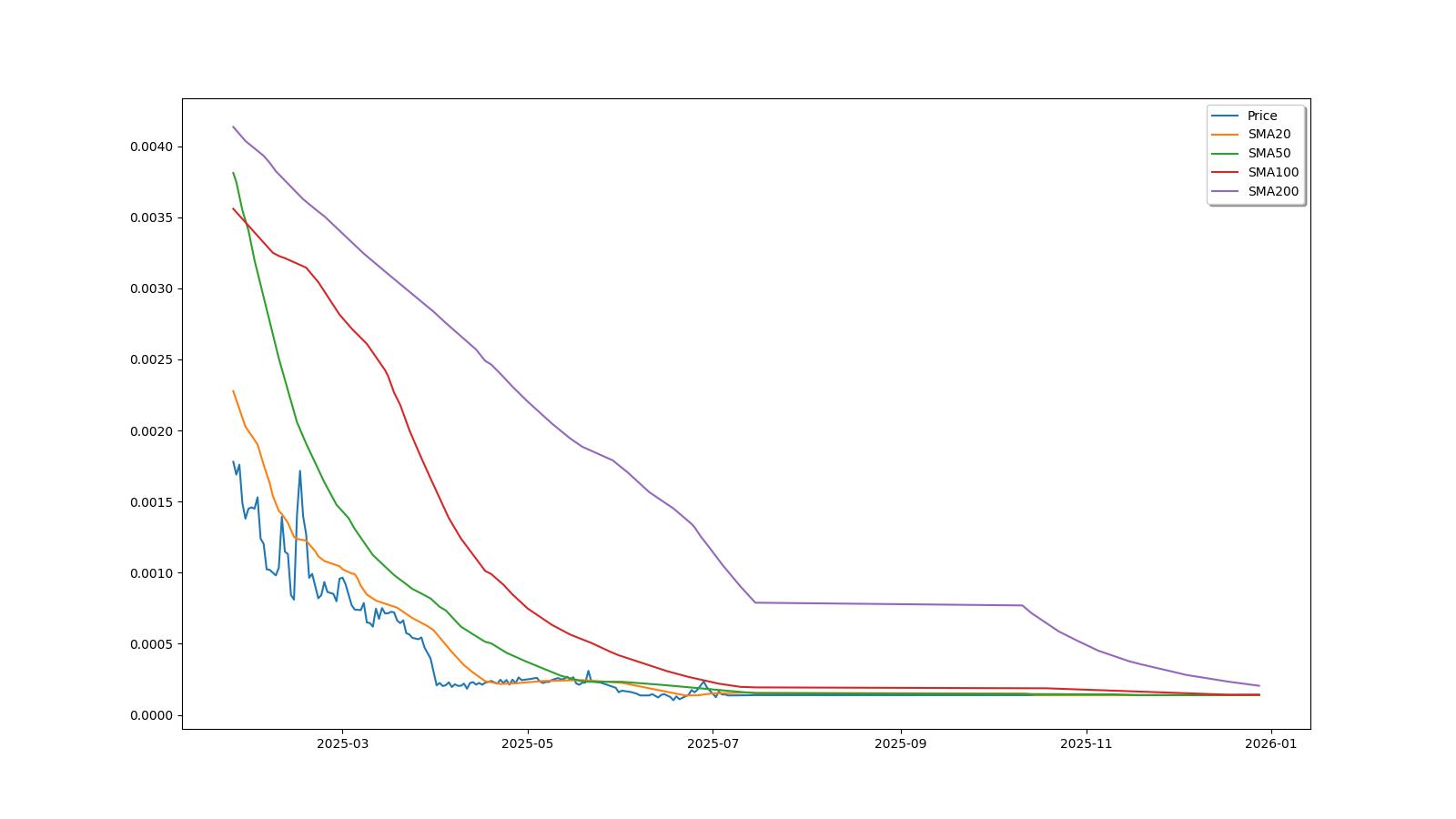 MicroChains Gov Token Simple Moving Averages