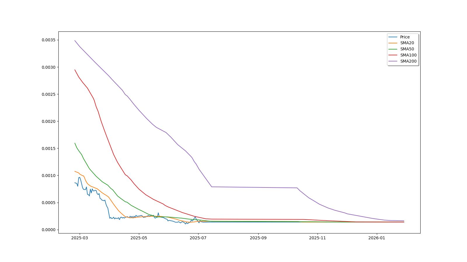 MicroChains Gov Token Simple Moving Averages