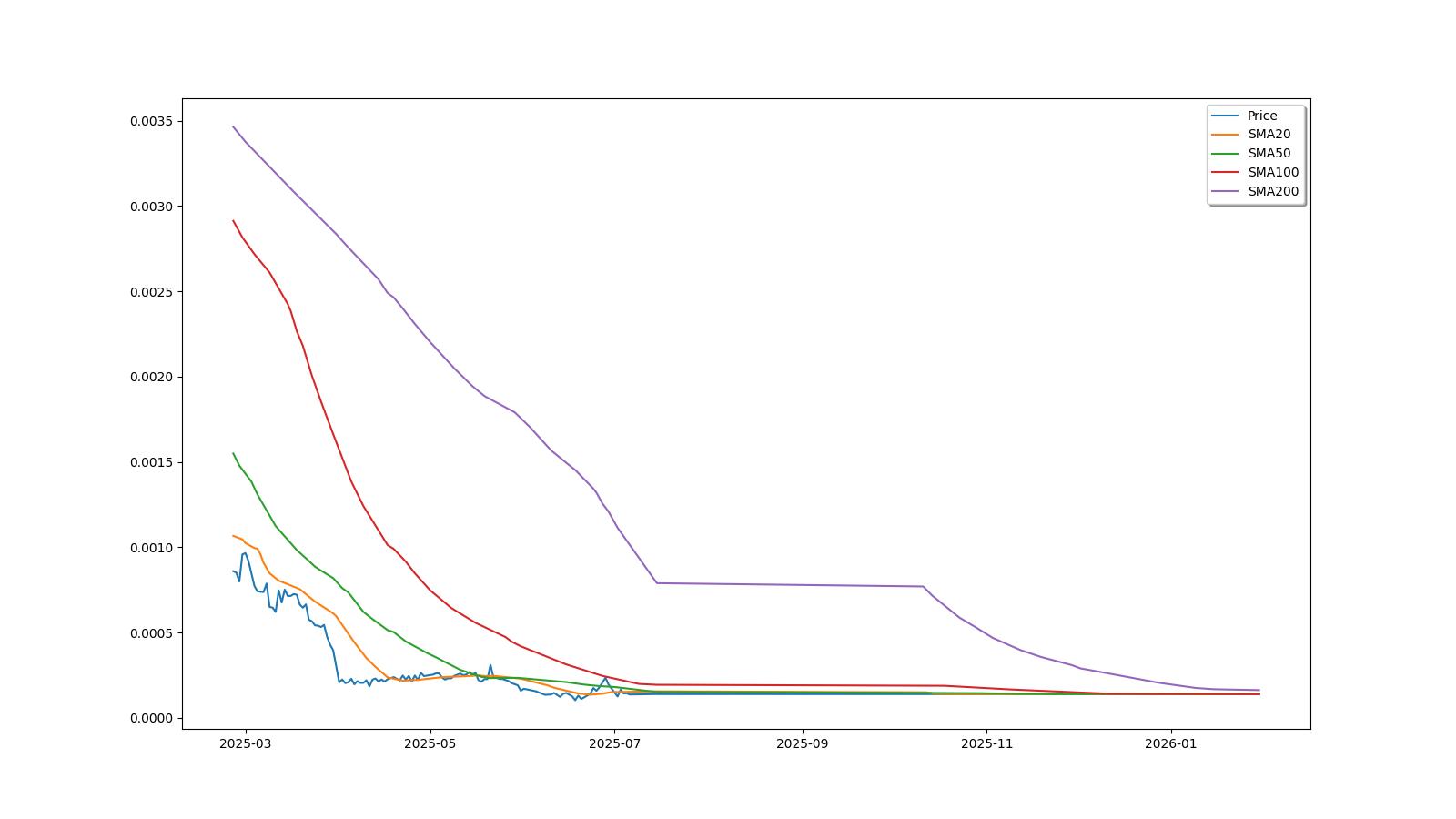 MicroChains Gov Token Simple Moving Averages