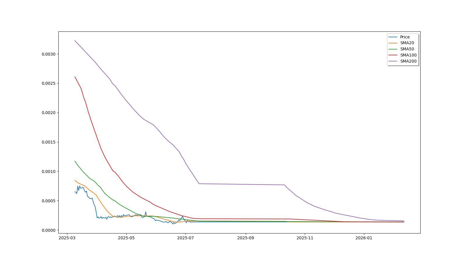MicroChains Gov Token Simple Moving Averages