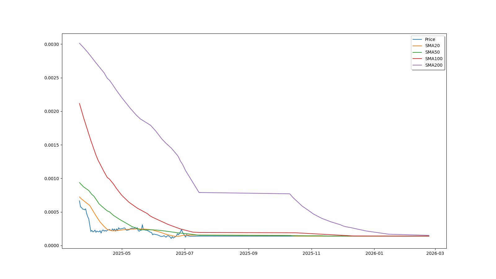 MicroChains Gov Token Simple Moving Averages