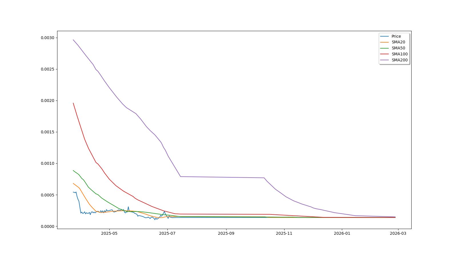 MicroChains Gov Token Simple Moving Averages