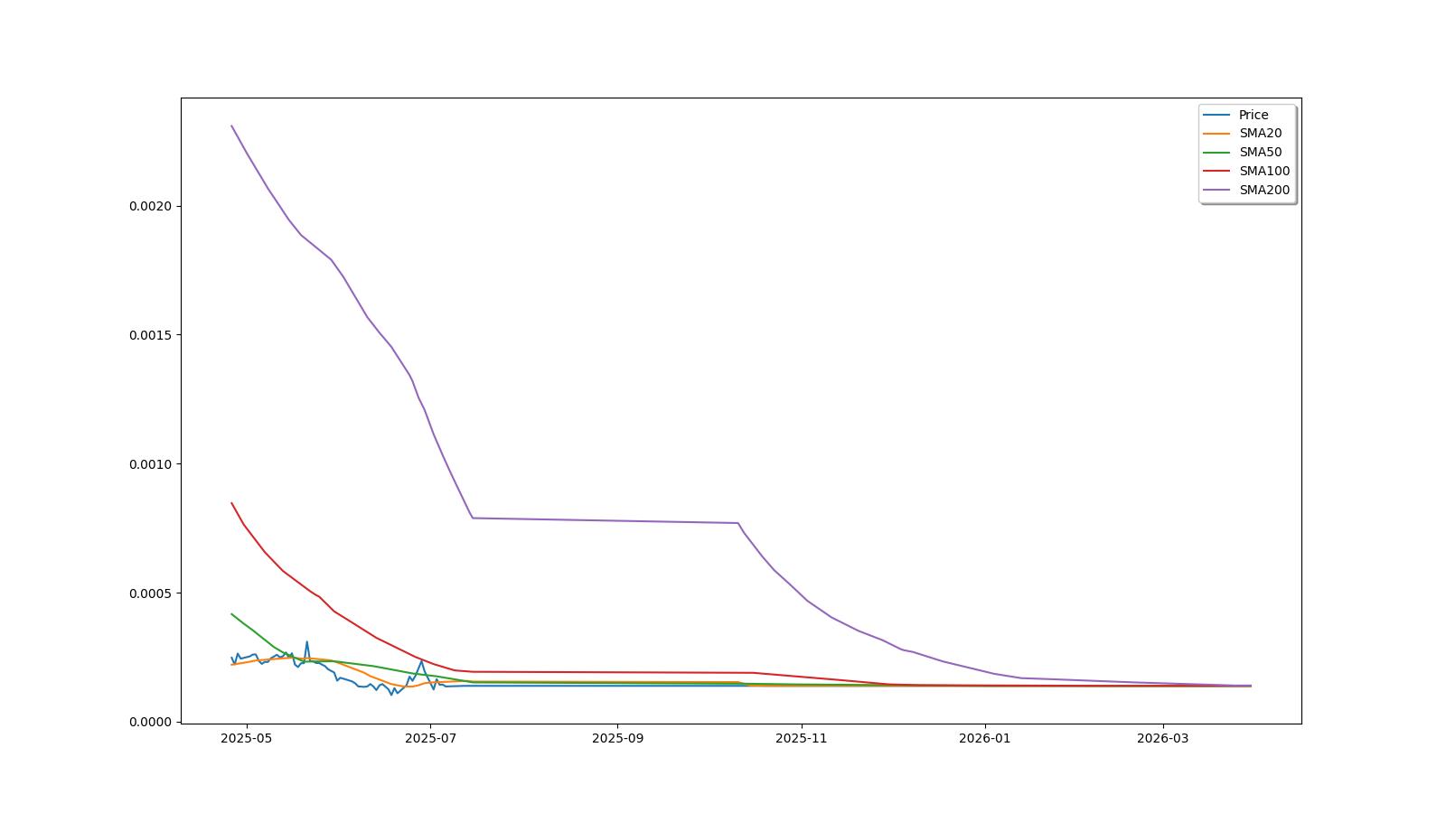 MicroChains Gov Token Simple Moving Averages