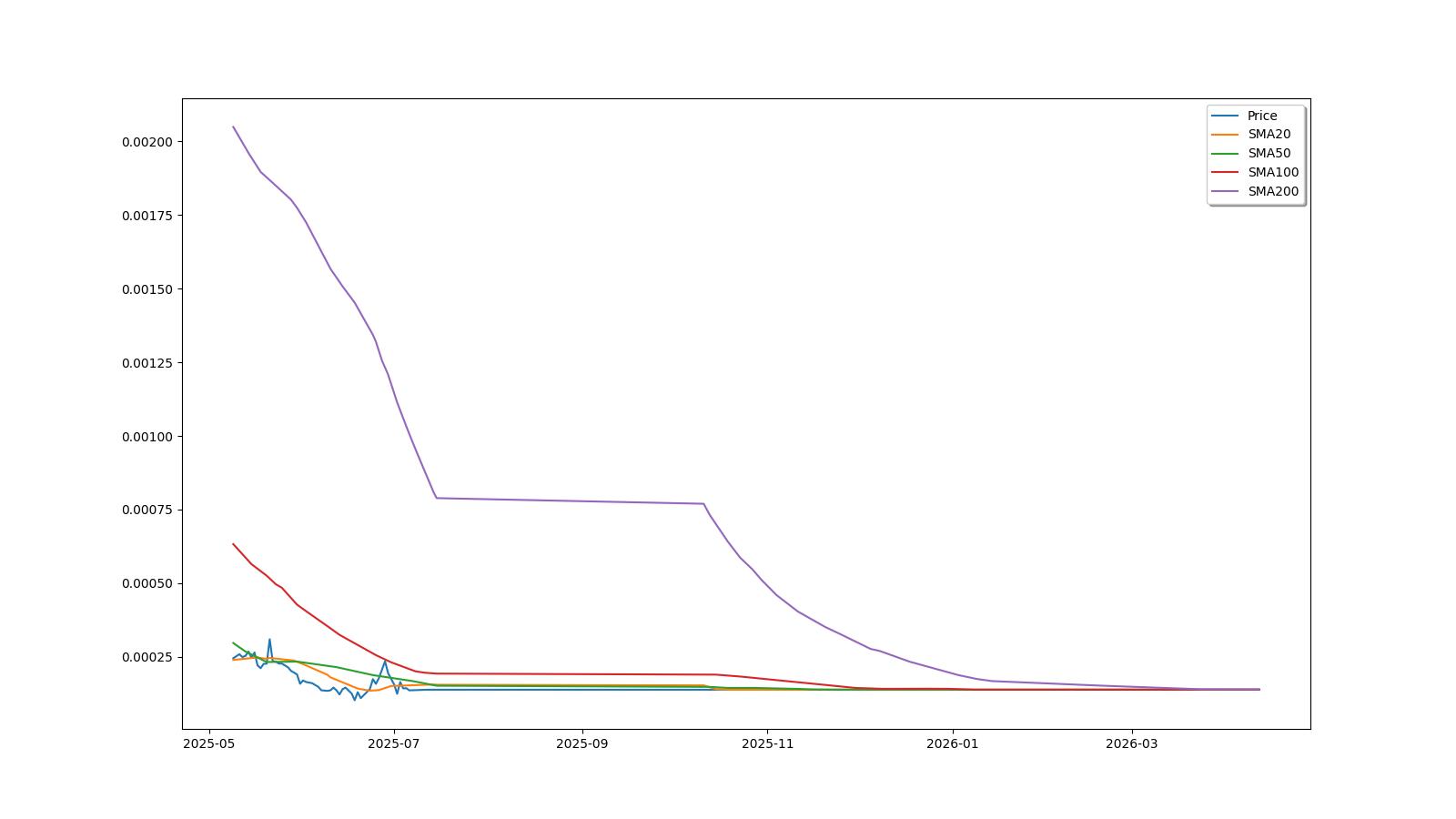 MicroChains Gov Token Simple Moving Averages
