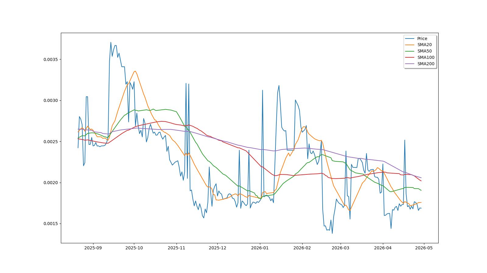 MicroMoney Simple Moving Averages