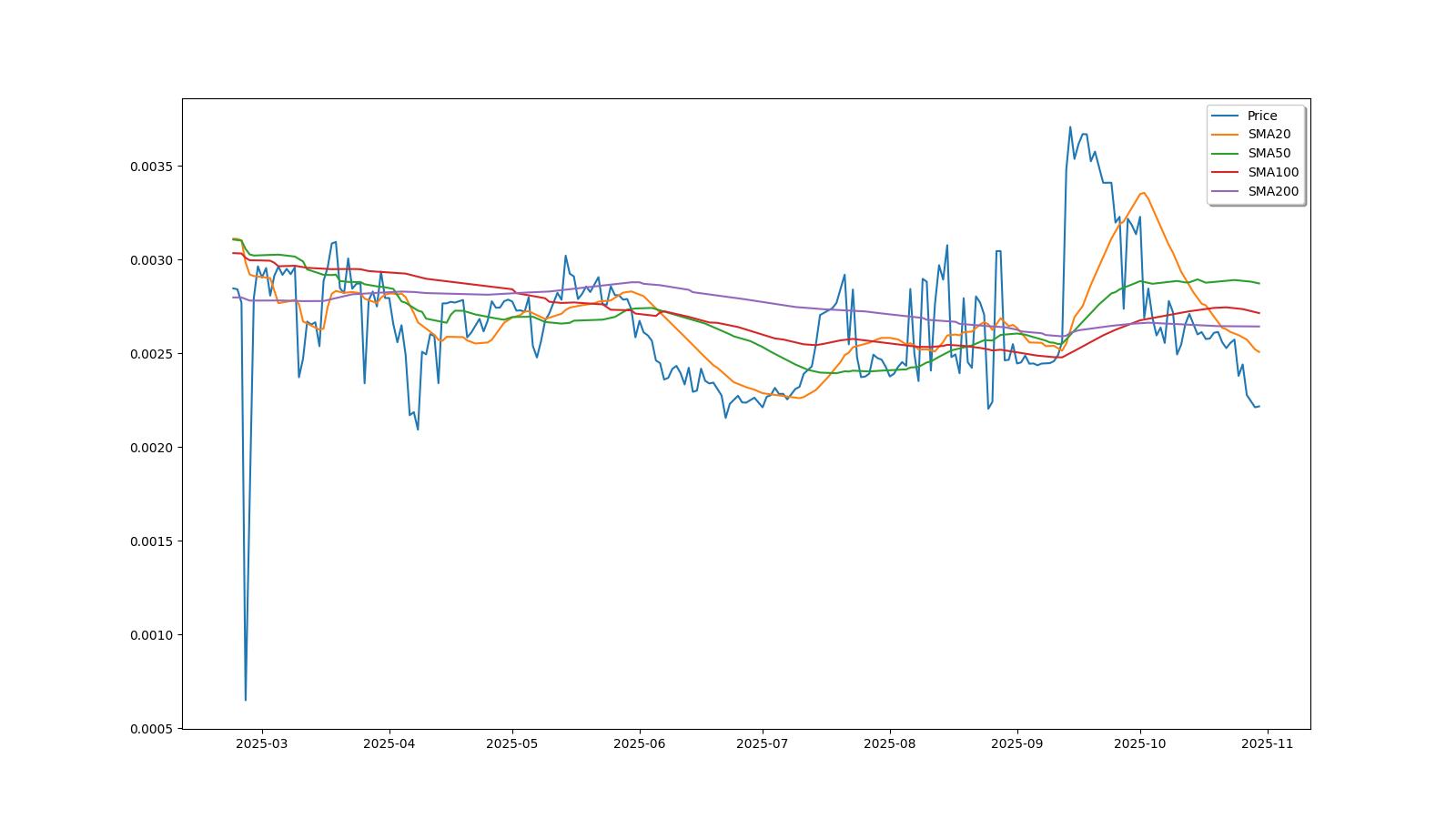 MicroMoney Simple Moving Averages