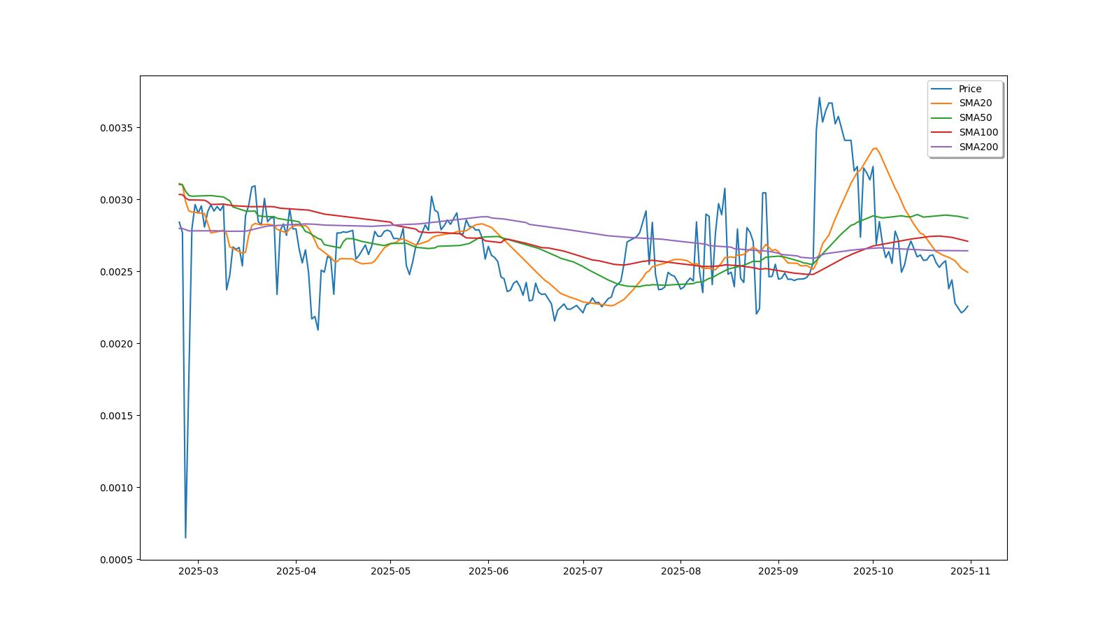 MicroMoney Simple Moving Averages