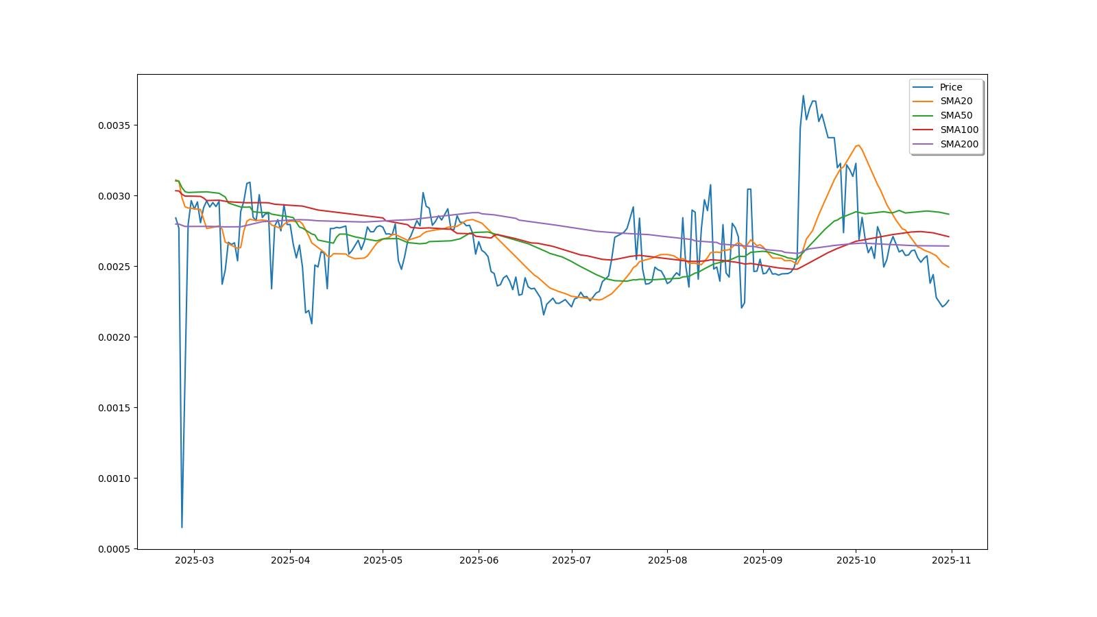MicroMoney Simple Moving Averages