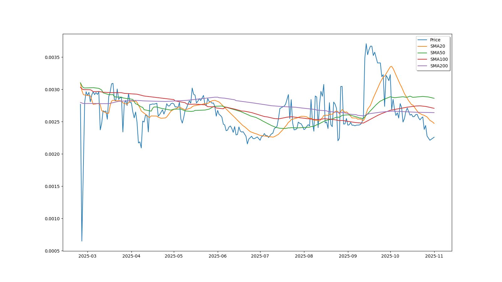 MicroMoney Simple Moving Averages