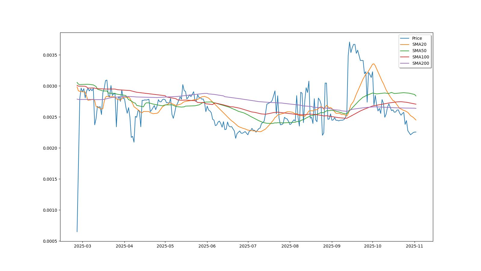 MicroMoney Simple Moving Averages