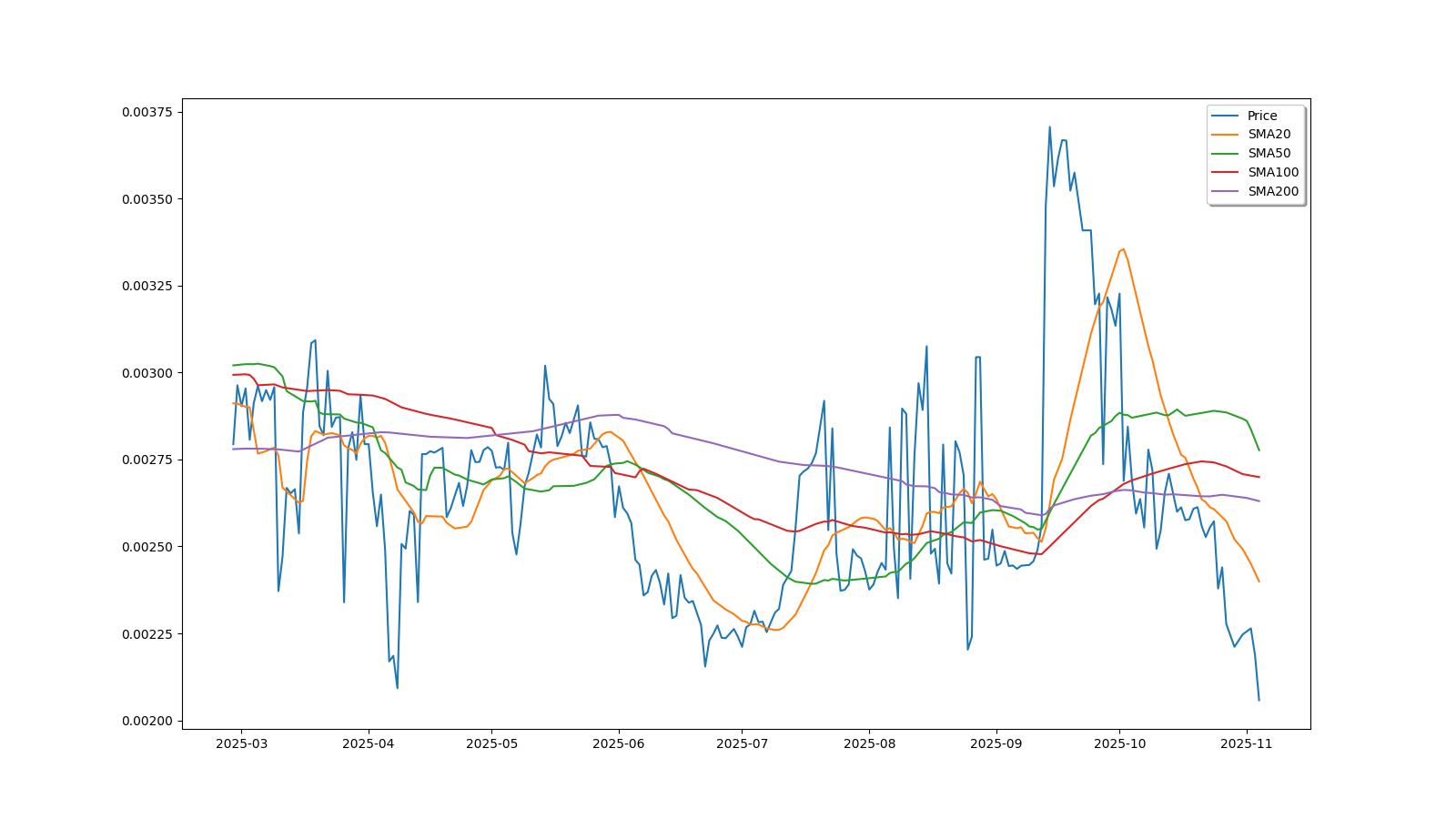 MicroMoney Simple Moving Averages