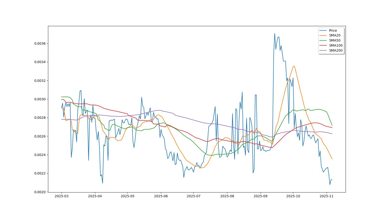 마이크로 머니 Simple Moving Averages