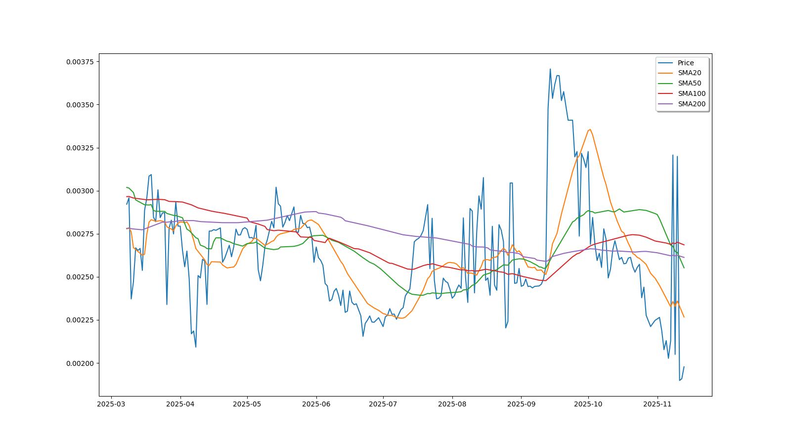 마이크로 머니 Simple Moving Averages