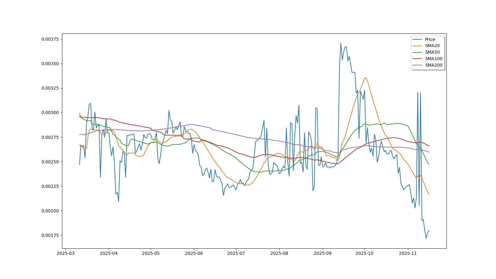 마이크로 머니 Simple Moving Averages