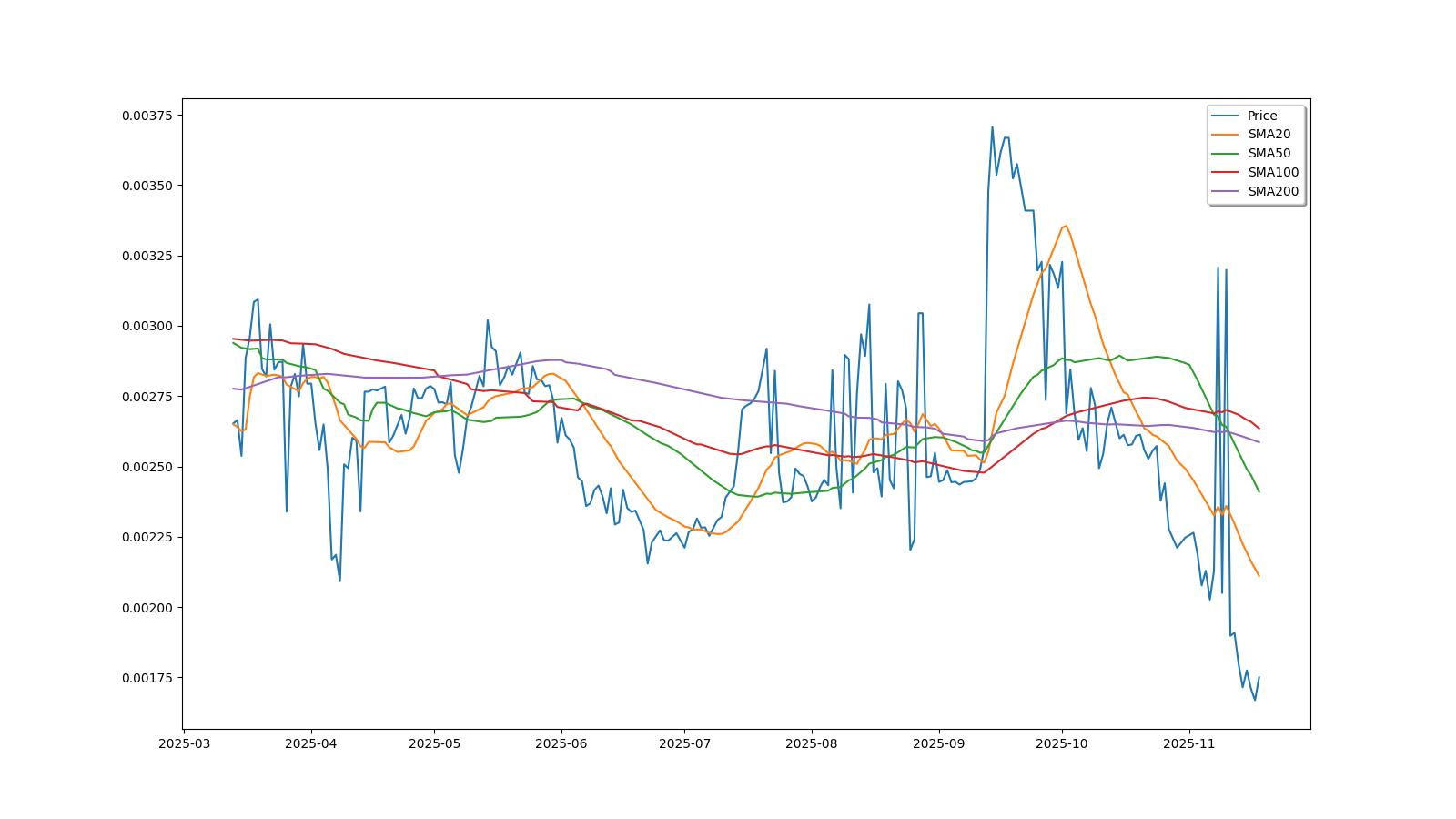 MicroMoney Simple Moving Averages