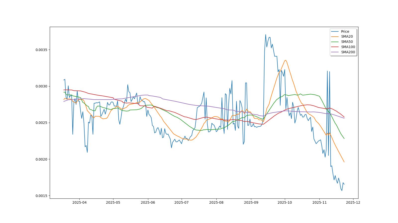 마이크로 머니 Simple Moving Averages