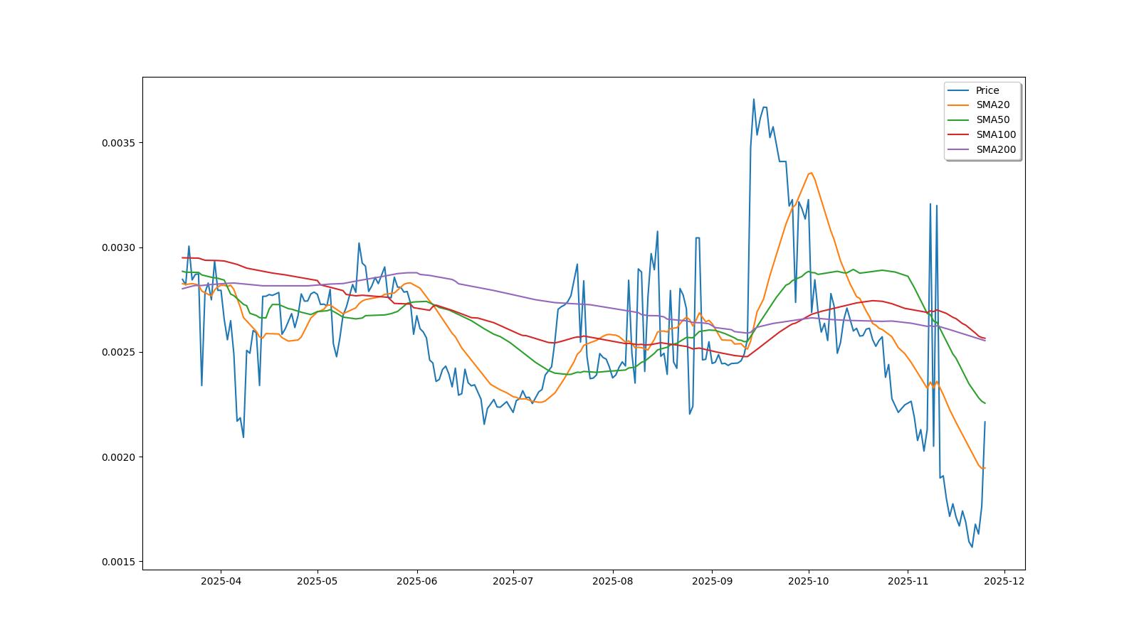 MicroMoney Simple Moving Averages