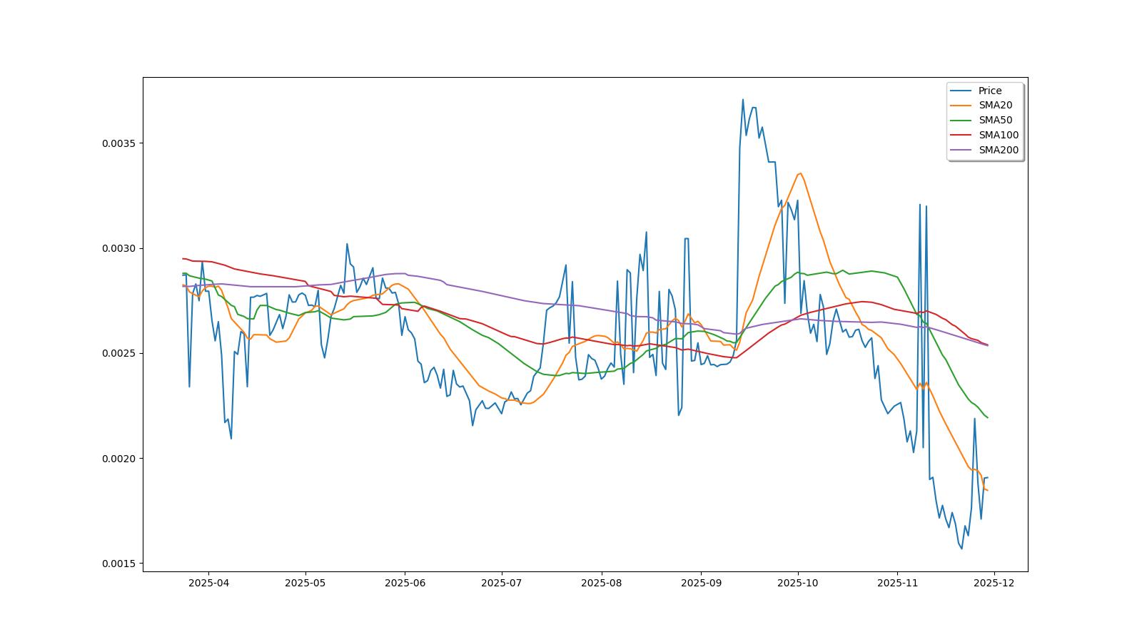 MicroMoney Simple Moving Averages