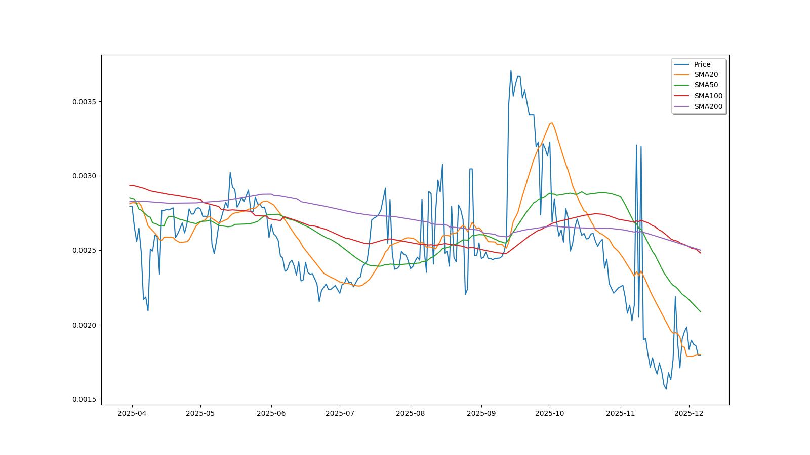 MicroMoney Simple Moving Averages
