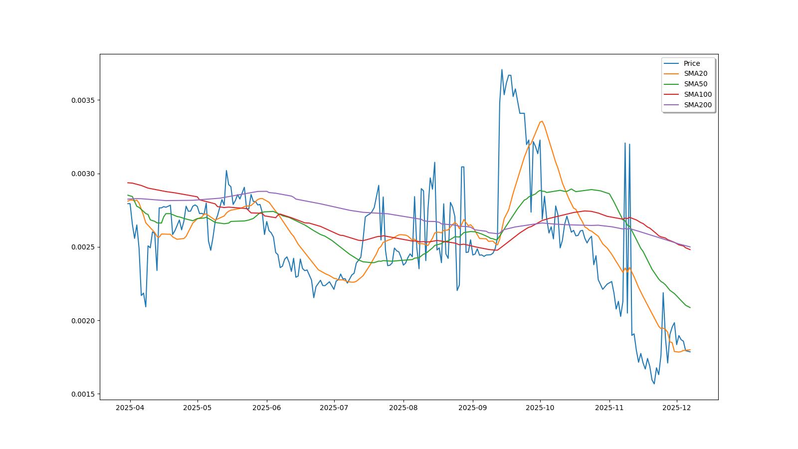 마이크로 머니 Simple Moving Averages