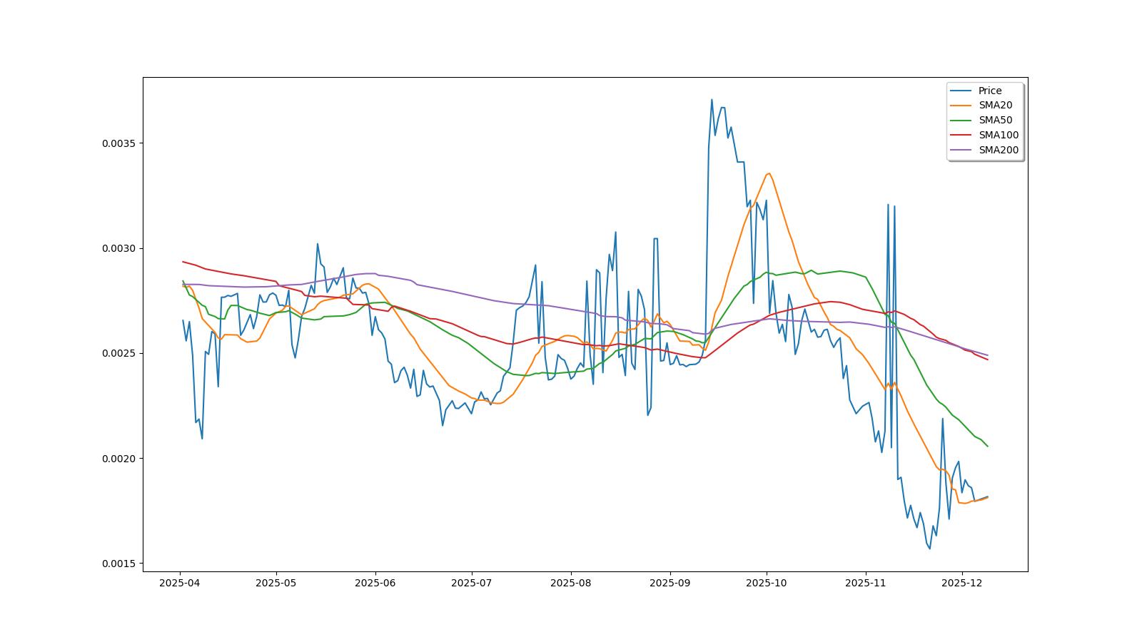 MicroMoney Simple Moving Averages