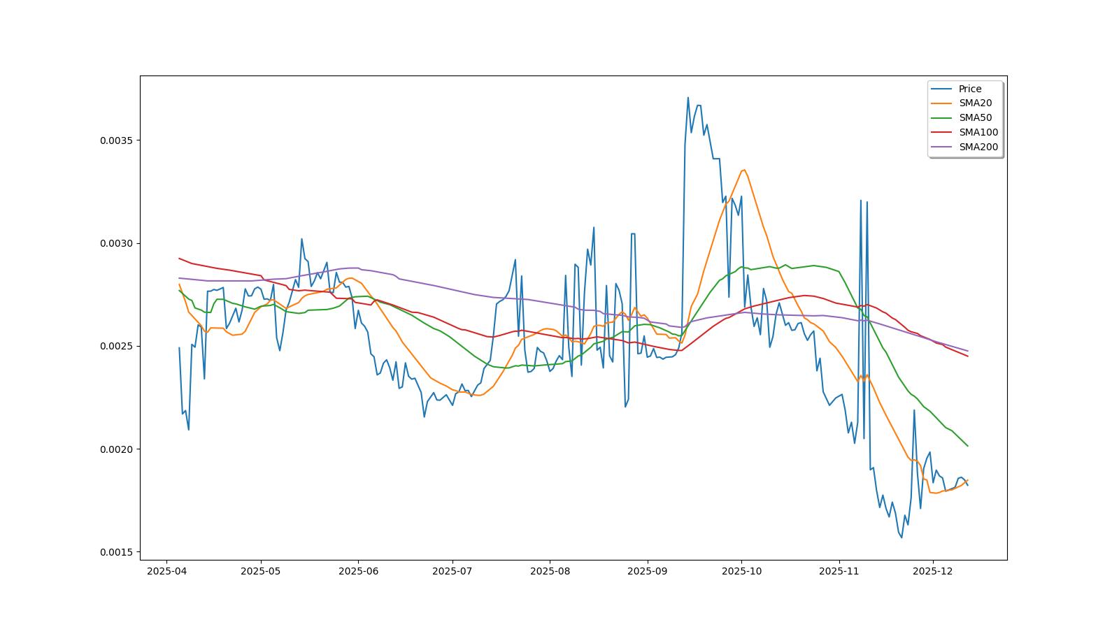 MicroMoney Simple Moving Averages