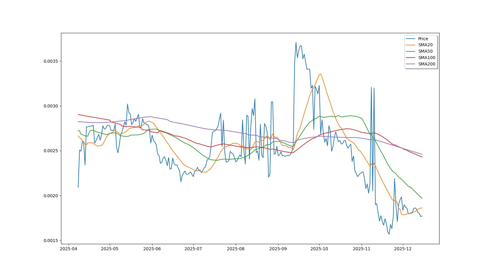 MicroMoney Simple Moving Averages