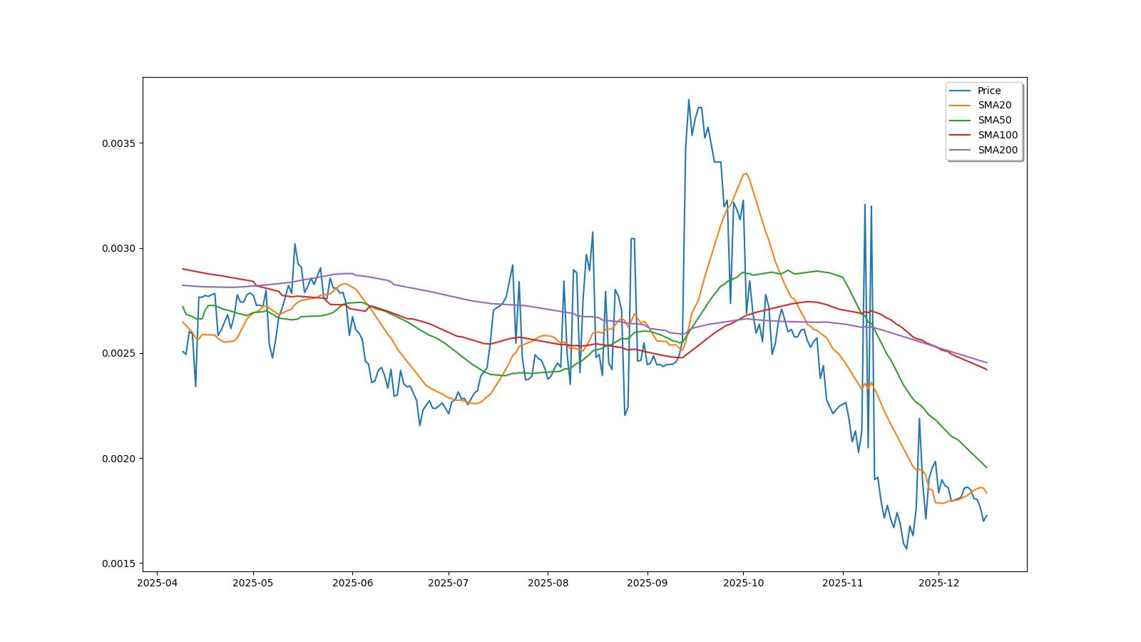 MicroMoney Simple Moving Averages