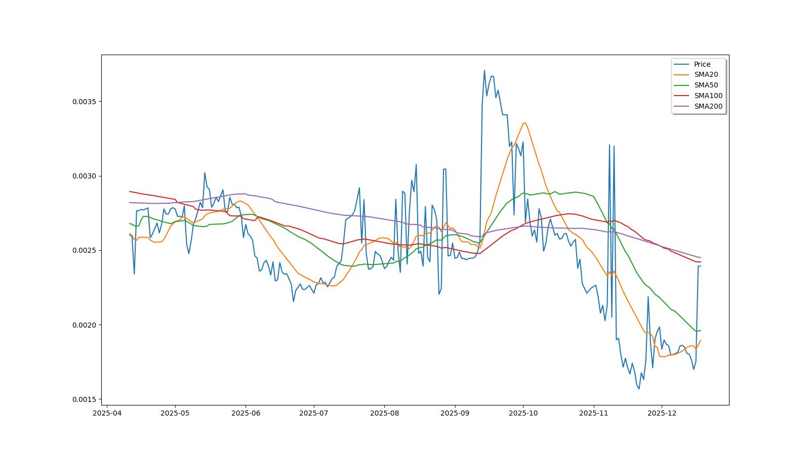 MicroMoney Simple Moving Averages