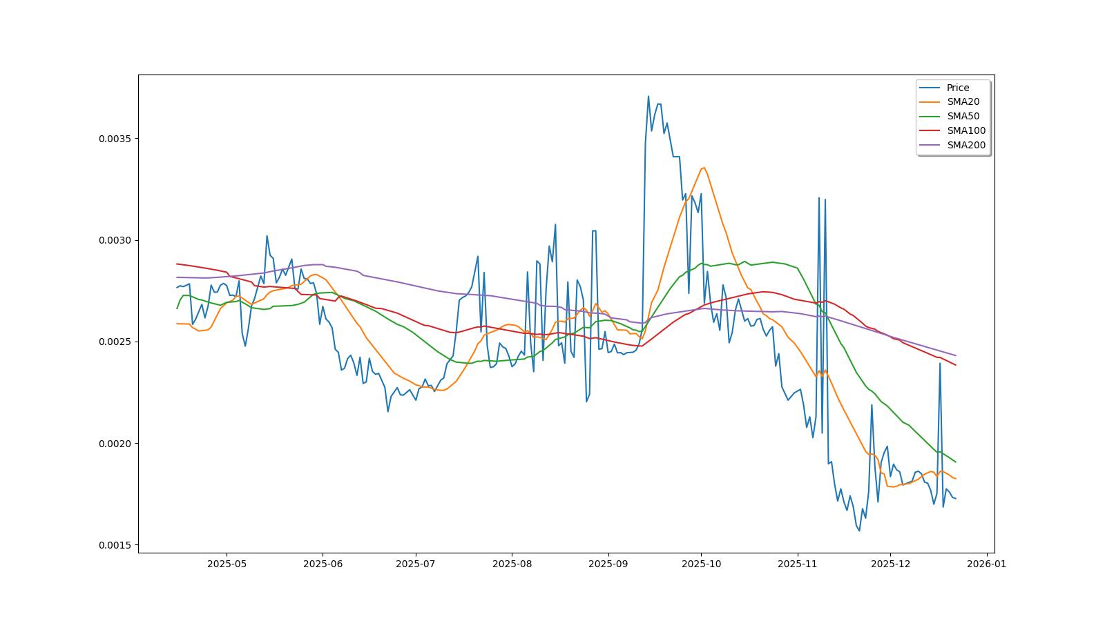 MicroMoney Simple Moving Averages