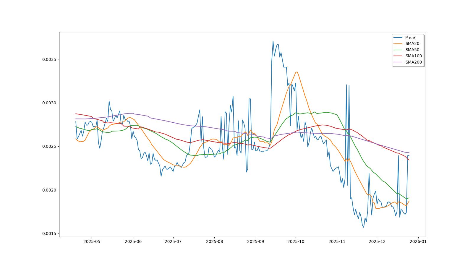 MicroMoney Simple Moving Averages
