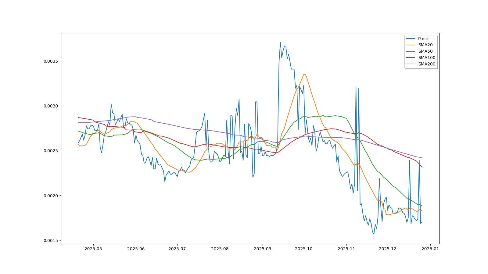 MicroMoney Simple Moving Averages