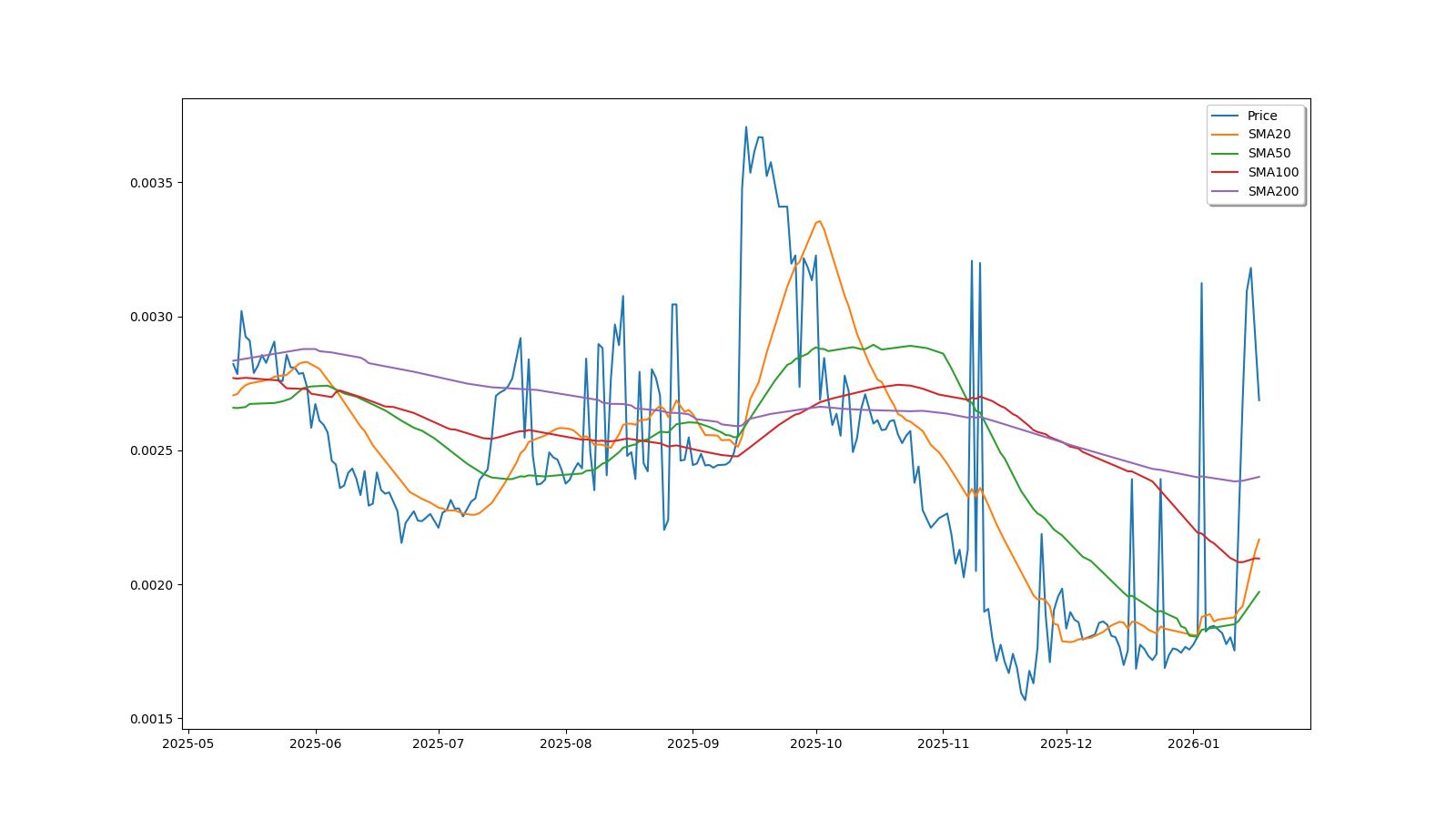 MicroMoney Simple Moving Averages
