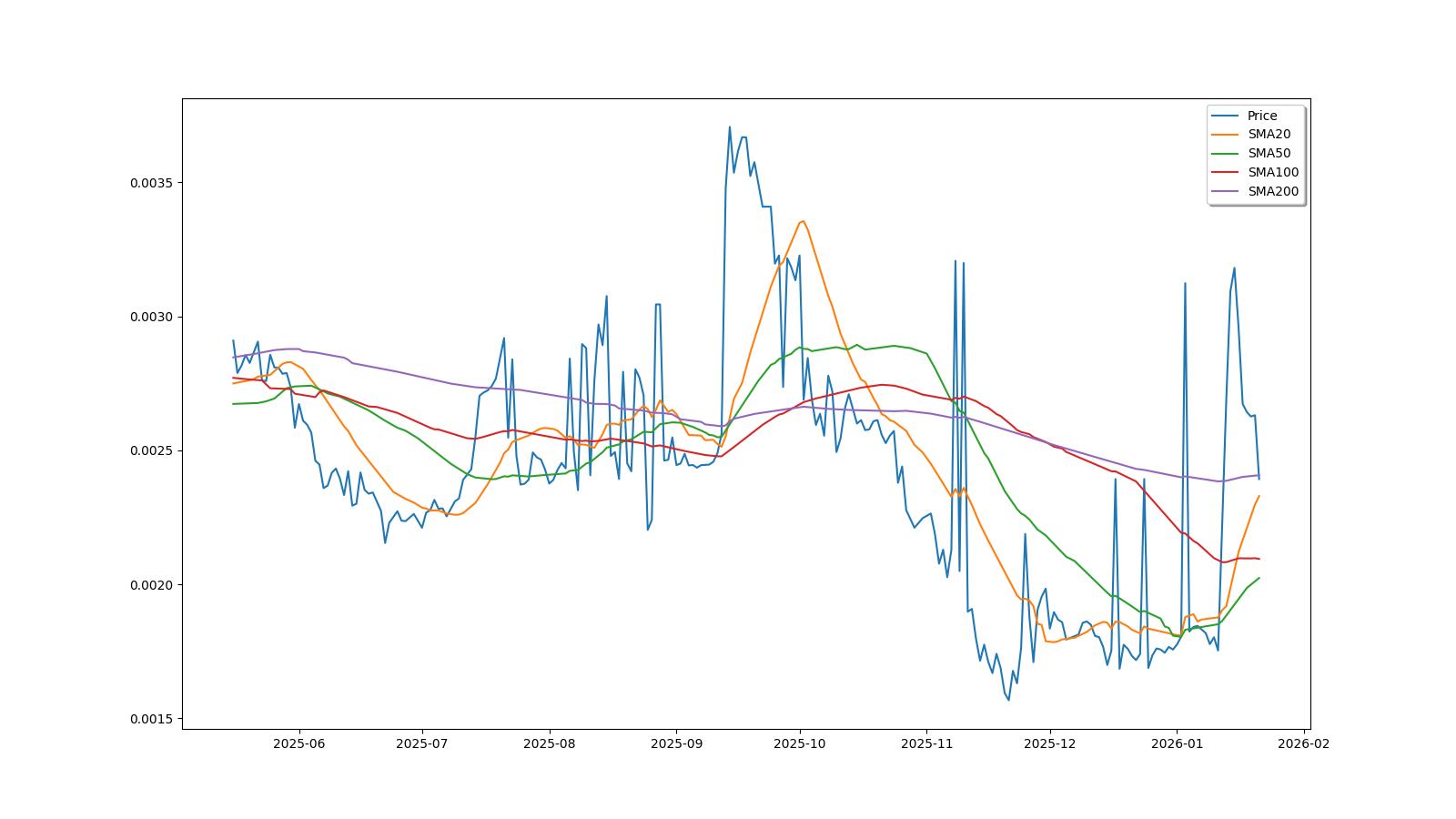 마이크로 머니 Simple Moving Averages