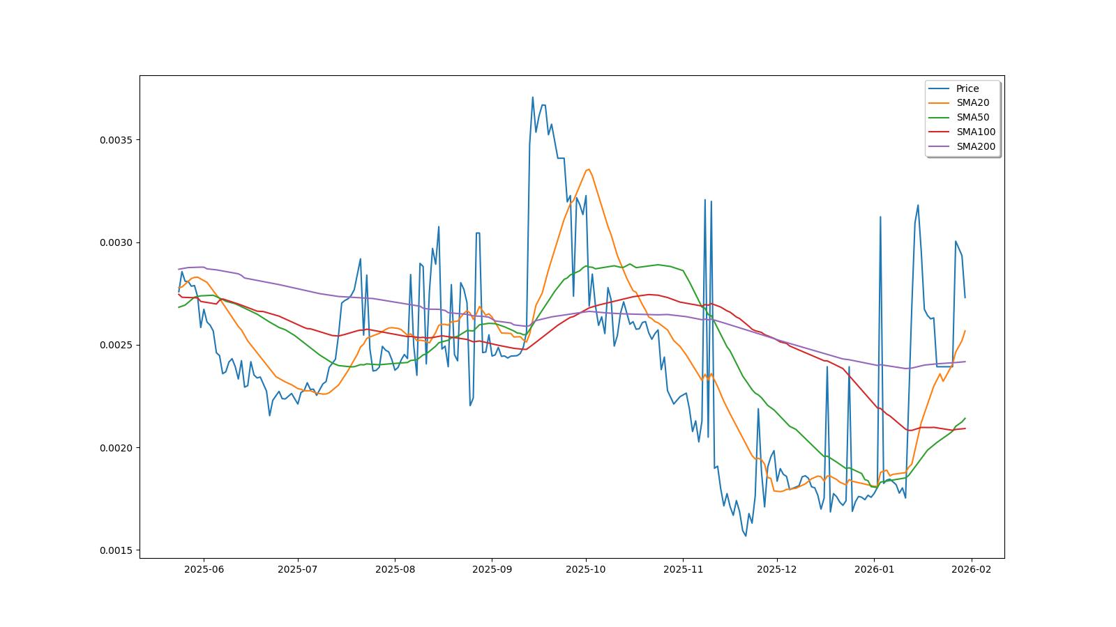 MicroMoney Simple Moving Averages