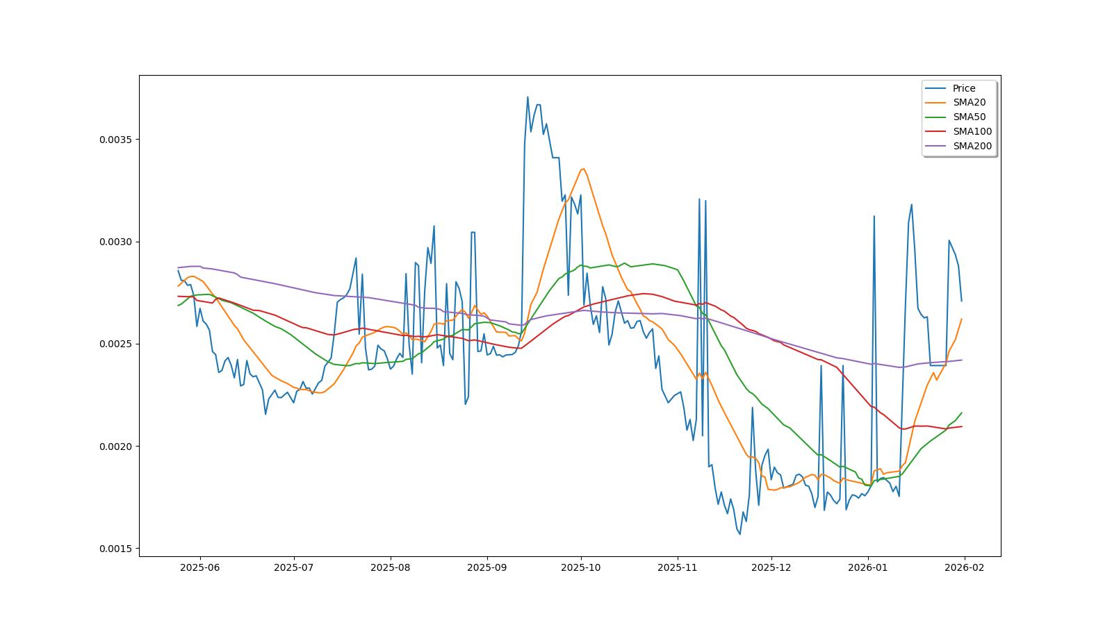 MicroMoney Simple Moving Averages