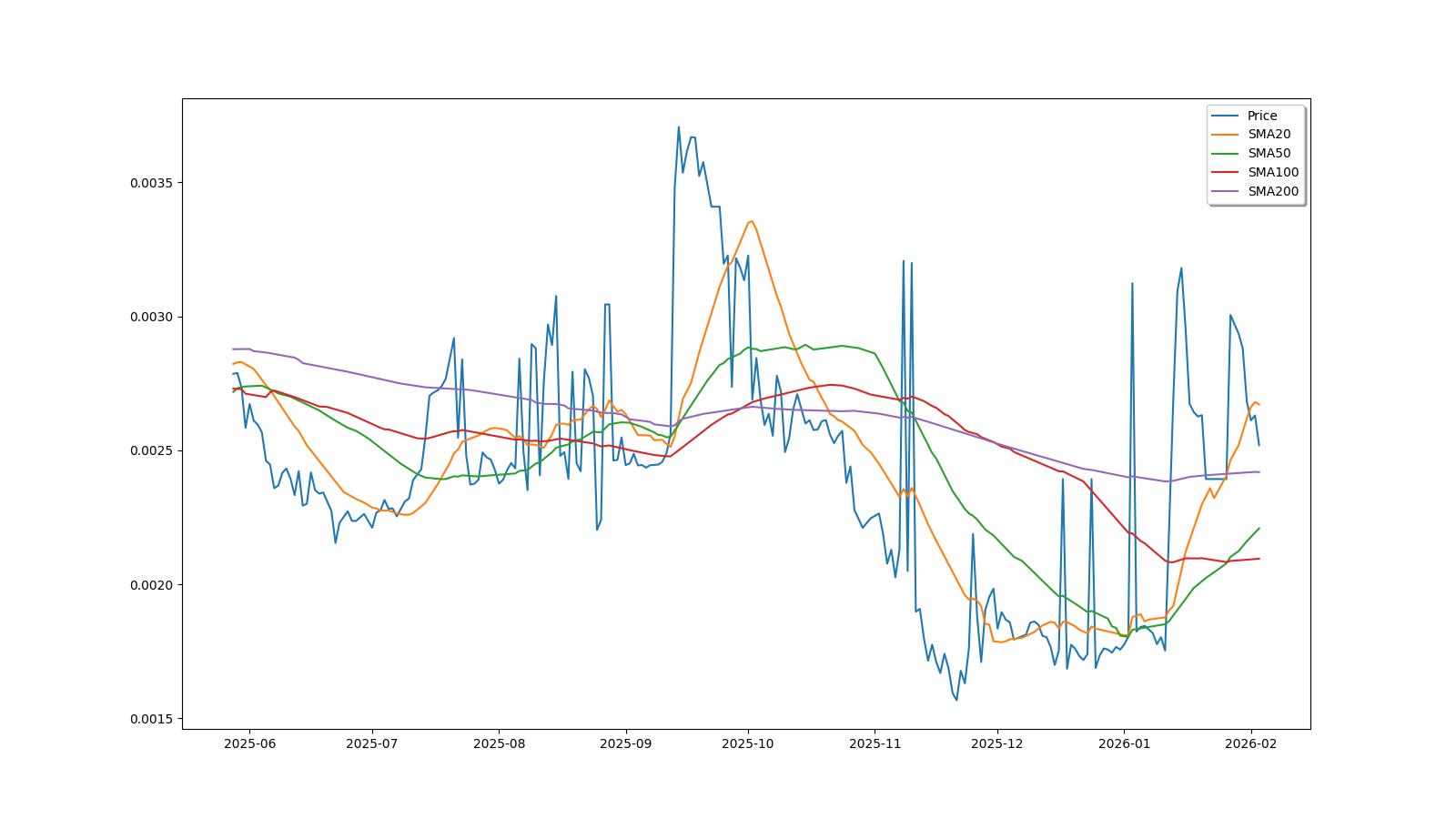 마이크로 머니 Simple Moving Averages