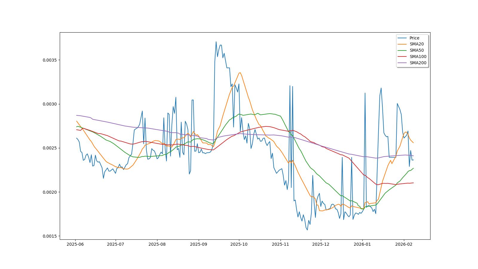 MicroMoney Simple Moving Averages