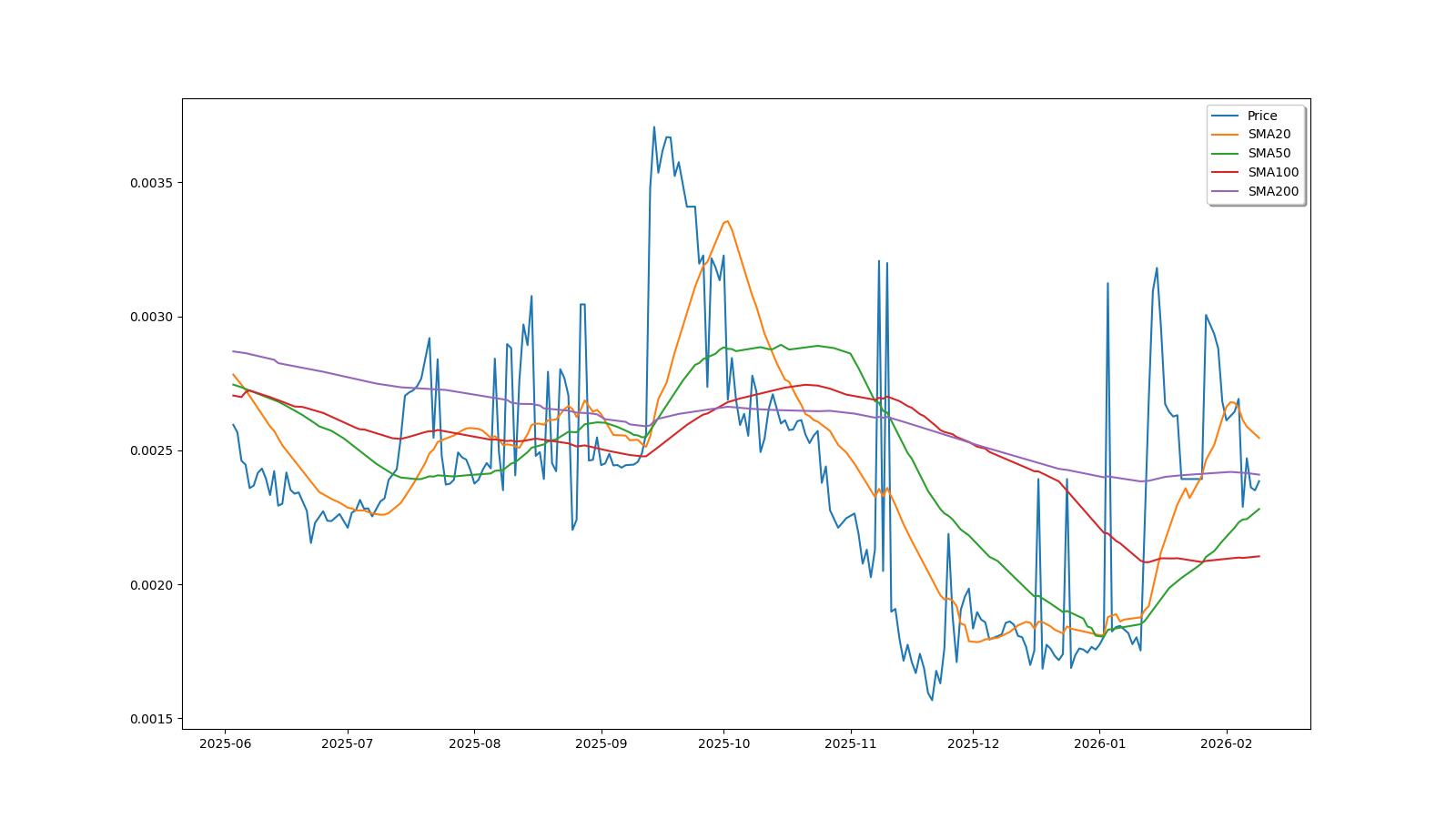 MicroMoney Simple Moving Averages