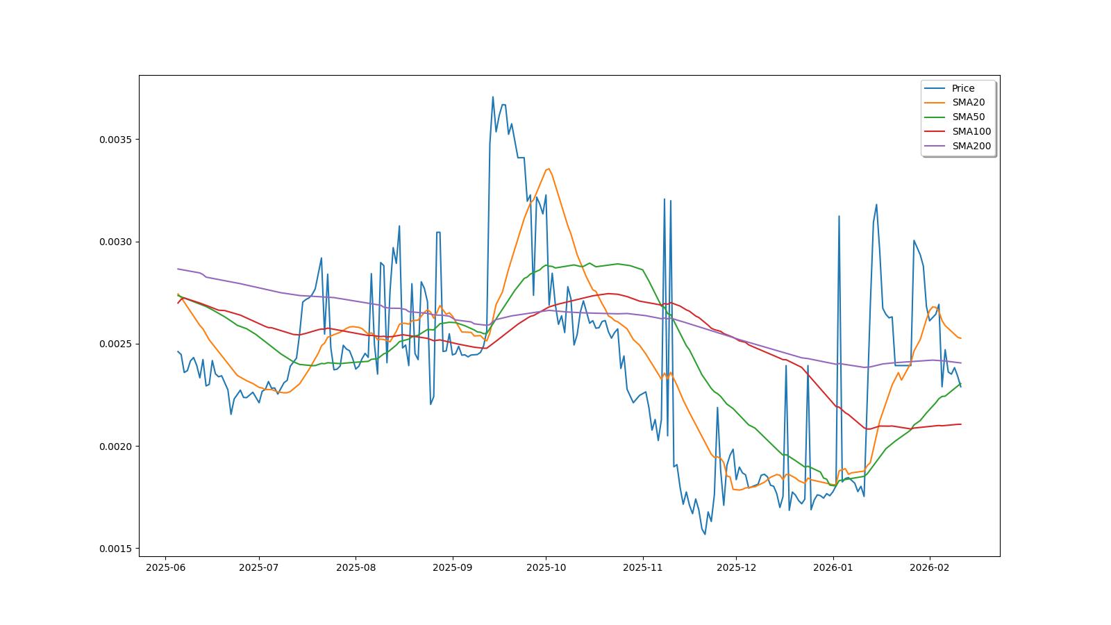 MicroMoney Simple Moving Averages