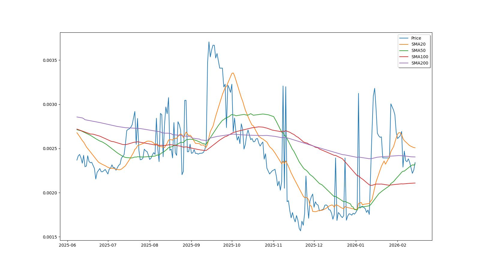 MicroMoney Simple Moving Averages