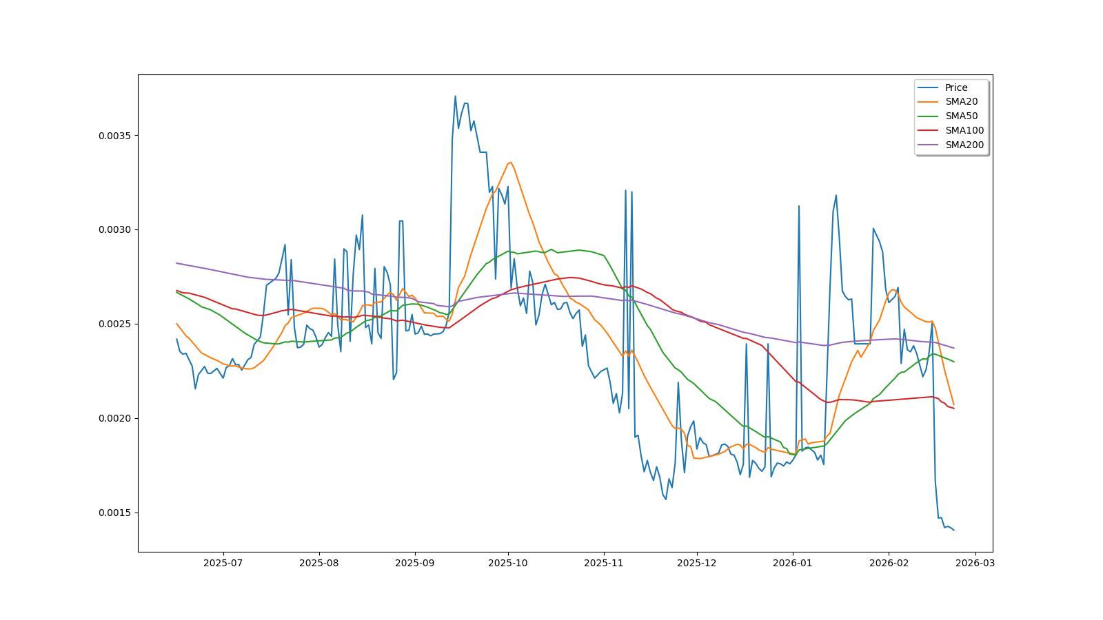 MicroMoney Simple Moving Averages