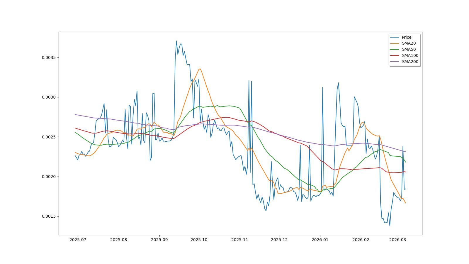 마이크로 머니 Simple Moving Averages