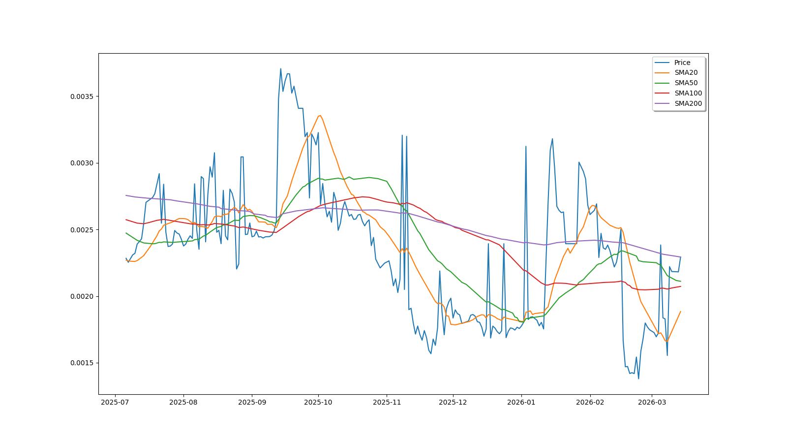 MicroMoney Simple Moving Averages