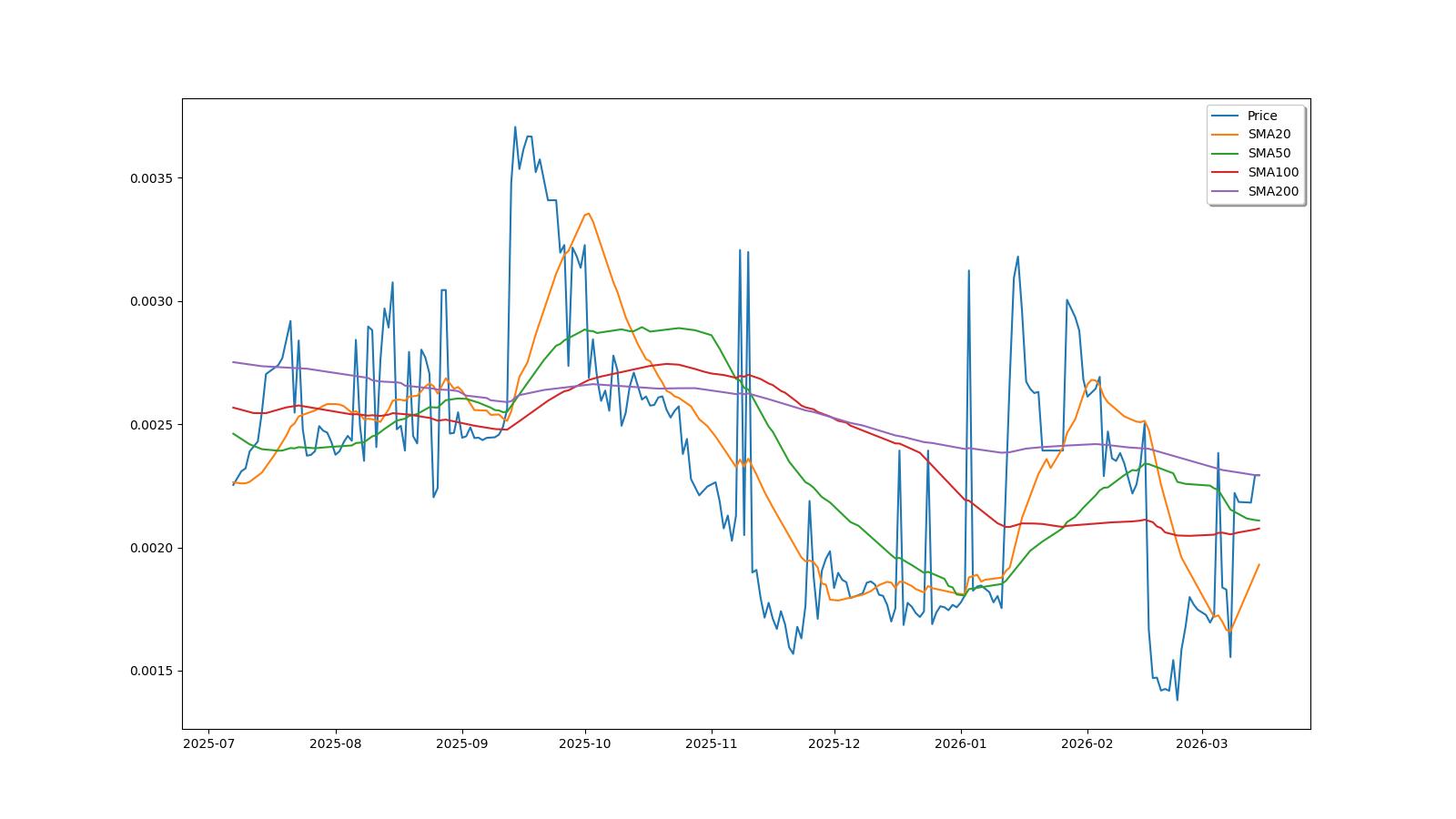 마이크로 머니 Simple Moving Averages