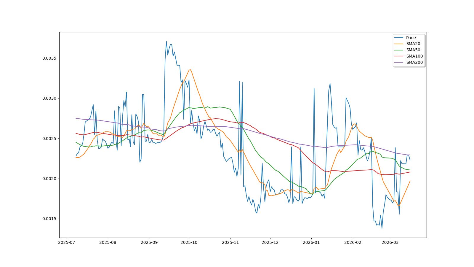 MicroMoney Simple Moving Averages