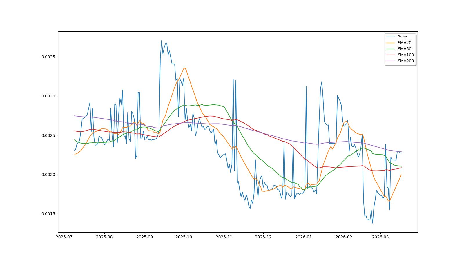 MicroMoney Simple Moving Averages