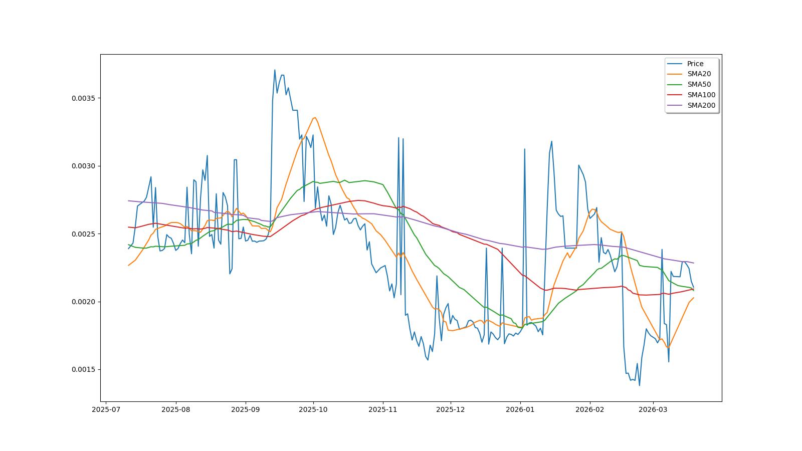MicroMoney Simple Moving Averages